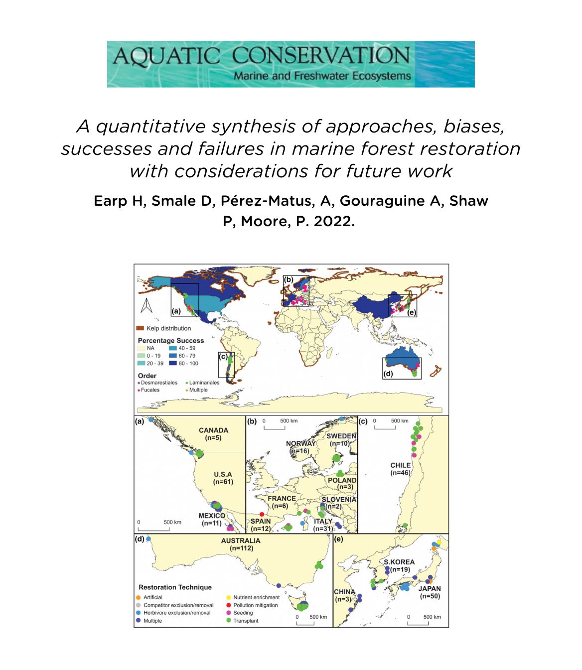 A quantitative synthesis of approaches, biases, successes and failures ...